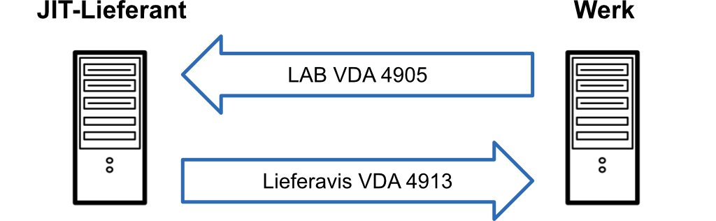 EDI Lieferabruf | Global EDI - EDIFACT für kleine und mittlere Unternehmen