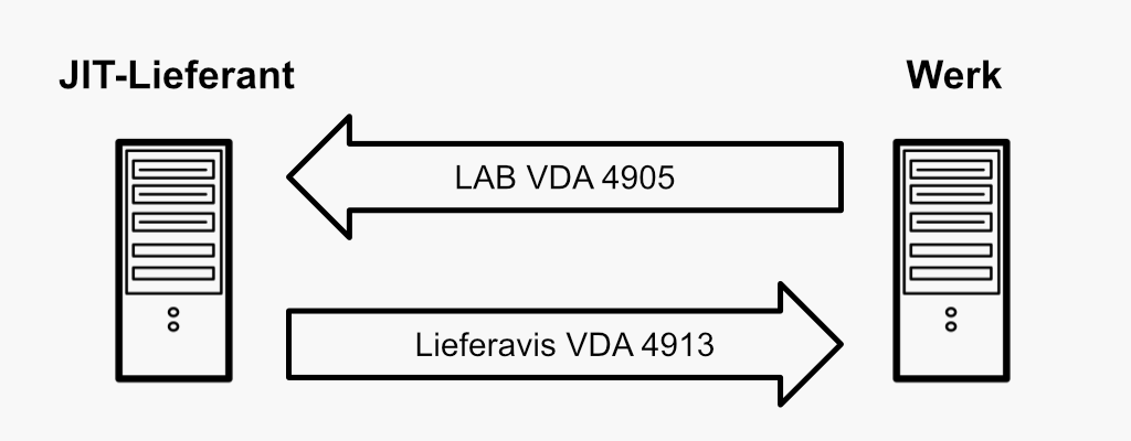 EDI Lieferabruf | Global EDI - EDIFACT für kleine und mittlere Unternehmen